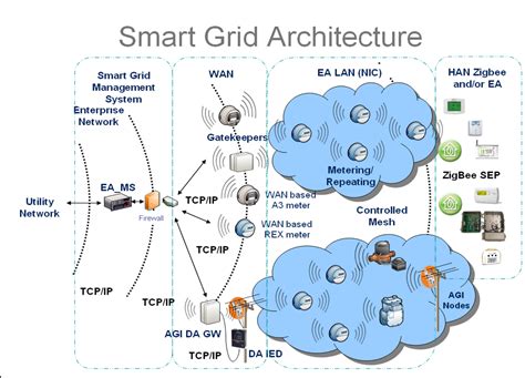 my ism3004 blog smart grid network