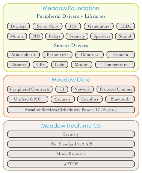 Плата Meadow F7v2 Feather на базе Stm32f7 с поддержкой платформы Net
