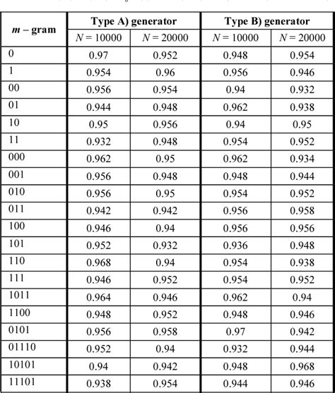 Table Ii From Generating Random Binary Sequences Using Tent Map