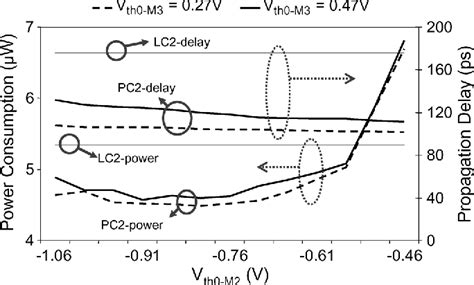 Figure From Low Power And High Speed Multi Threshold Voltage Interface Circuits Semantic Scholar