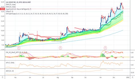 Lgl Stock Price And Chart — Amex Lgl — Tradingview