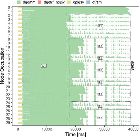 figure 1 from summarizing task based applications behavior over many nodes through progression