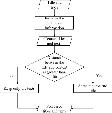 Figure 4 From An Entity Level Sentiment Analysis Of Financial Text