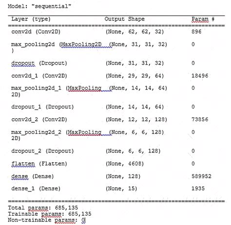 Summary Of Proposed CNN Model Download Scientific Diagram