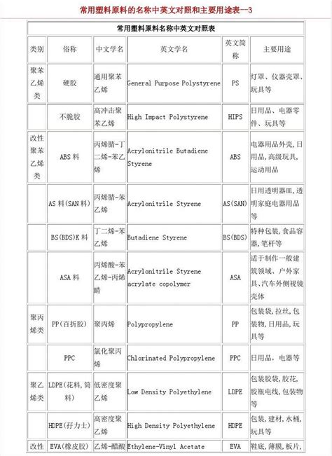 常用塑料原料的名称中英文对照和主要用途表 word文档在线阅读与下载 无忧文档