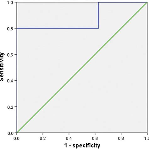 Receiver Operating Characteristic Curve Analysis For Determining The