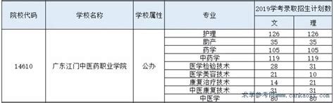 江门中医药职业学院2019年学考招生计划及收费 广东招生网