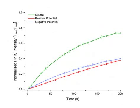 figure s121 voltage dependent hpts base pulse assay for download scientific diagram