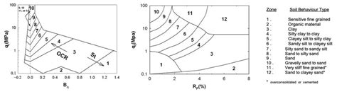 Soil Classification Charts By Robertson Et Al 3 Download Scientific Diagram