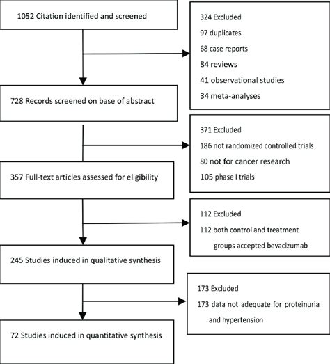Selection Process For Randomized Controlled Trials Rcts Included In