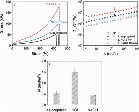 《macromolecules》ph响应 形状记忆 快修复 两性 聚电解质水凝胶 知乎