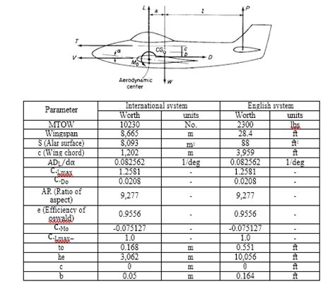 Solved Based On The Stall Velocity Established In The Vn Chegg Com