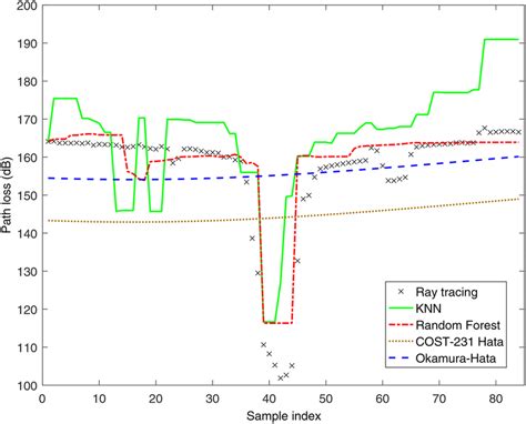 Comparison Between The Prediction Accuracy Of The Scene‐based Transfer
