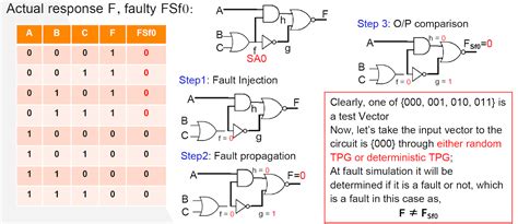 dft fault simulation
