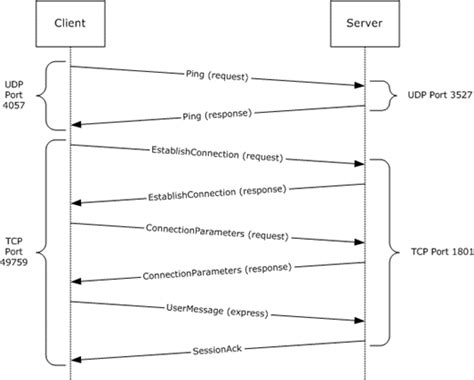 Ms Mqqb Session Initialization And Express Message Example