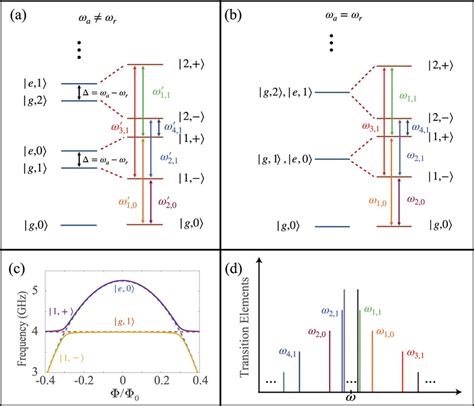 Energy Spectrum Of The Uncoupled Left And Coupled Qubitresonator