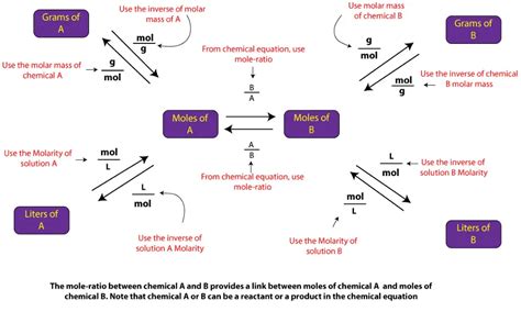 How To Solve Solution Stoichiometry Step By Step To Determine The Molarity Of A Chemical When