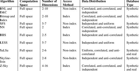 Summary Of Approaches For Skyline Techniques In Database System Download Table