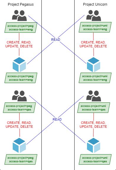 Iam 教程：根据标签定义访问 Aws 资源的权限 Aws Identity And Access Management