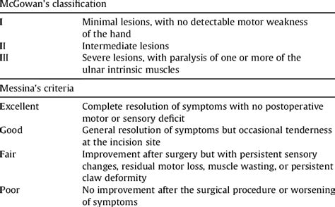 Mcgowans Classification And Messinas Criteria Download Scientific Diagram