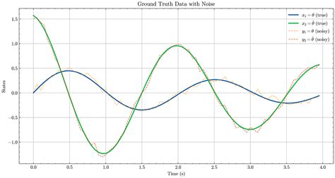 Nonlinear Parameter Identification Using Optimization Based Prediction Error Method By Souvik
