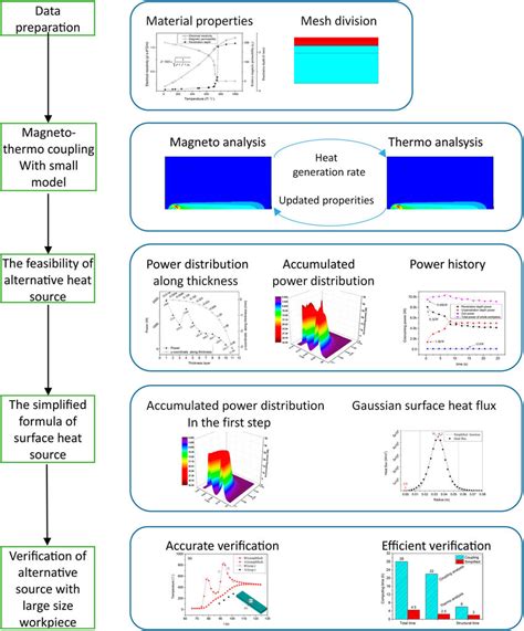 Computational Framework Of The Simplified Method Download Scientific