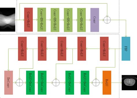 A Deep Network For Sinogram And Ct Image Reconstruction Deepai