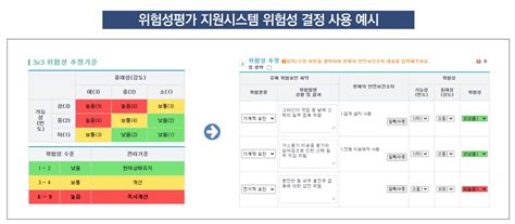 위험성평가의 방법 빈도 · 강도법 위험성평가 지원시스템 활용