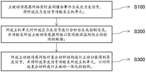 一种主被动一体化的复合材料结构健康监测方法及系统