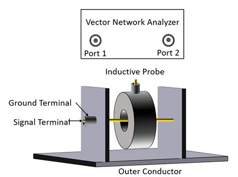 The Test Fixture With A Vna And Inductive Probe Download Scientific Diagram