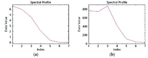 Spectral Curves Before And After Atmospheric Correction A Before