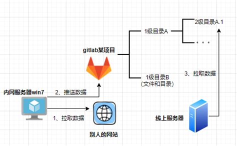 Git只拉取gitlab项目的特定目录 Windysai 博客园