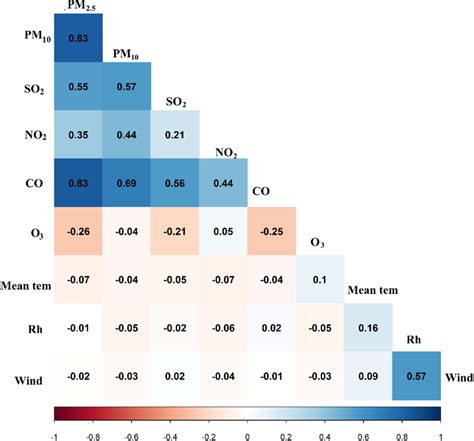 Correlation Plot Of The Air Pollutants And Meteorological Variables Download Scientific Diagram