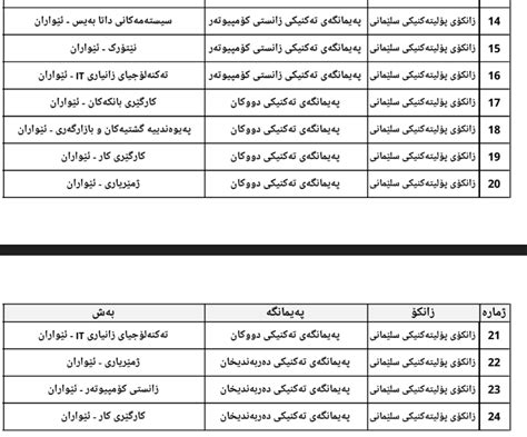 Barham Majid لیستی بەشەکانی زانکۆی پۆلتەکنیکی سلێمانی بۆ