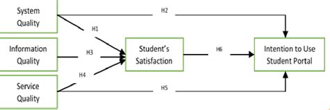 Figure 1 From Evaluating Factors Affecting User Satisfaction In University Enterprise Content