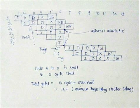 co and architecture computer architecture pipelining