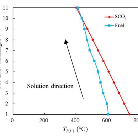System Level Optimization Results After Feasible Selection With Seg