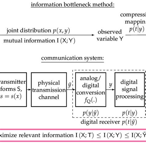 Illustration Of The Information Bottleneck Design Idea Of A Download Scientific Diagram