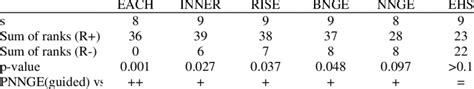 Wilcoxon Test Results Comparison Between The Classification Accuracy Of Download Table
