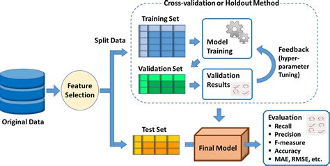Evaluating Machine Learning Classifiers An Attrition Prediction Perspective