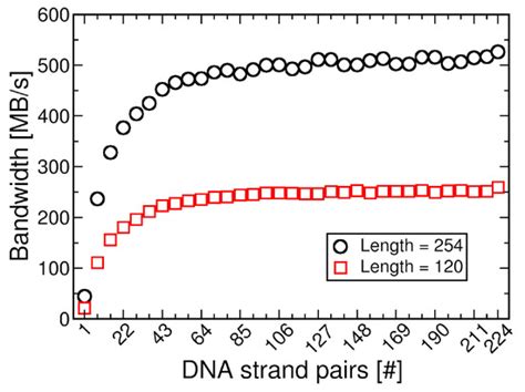 integrating fpga acceleration in the dnassim framework for faster dna based data storage simulations