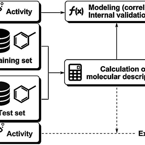 A General Qsar Methodology Flowchart Download Scientific Diagram