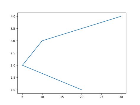 Python Strange Graph While Plotting Two Columns Of A Dataframe Stack Overflow
