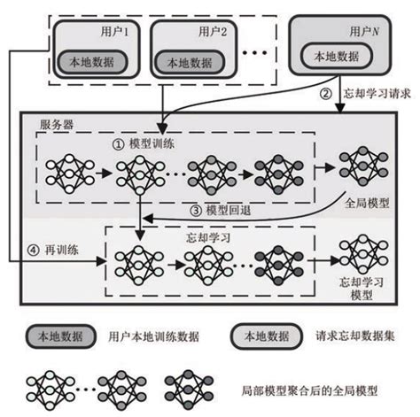 论文阅读——联邦忘却学习研究综述 federated unlearning via class discriminative prun csdn博客