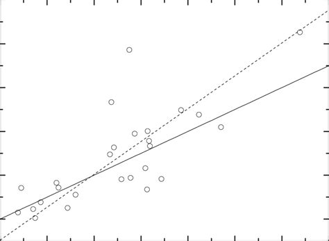 The Plot Of τ 0 Vs τ The Solid Line Presents τ 0 τ The Dashed