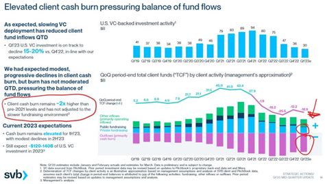 Strategic Semiconductors On Linkedin Investment Cash Burn Startups Fundraising Bank