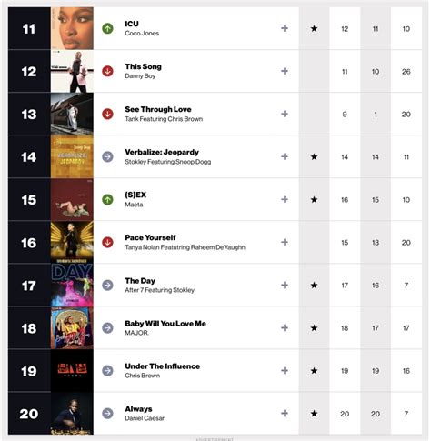 U S Radio Updater On Twitter This Weeks Billboard Adult R B Songs Airplay Chart