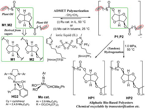 Synthesis Of Network Biobased Aliphatic Polyesters Exhibiting Better Tensile Properties Than The