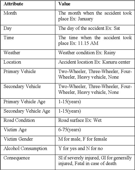 Table 1 From A Hybrid Machine Learning Approach For Performing Predictive Analytics On Road