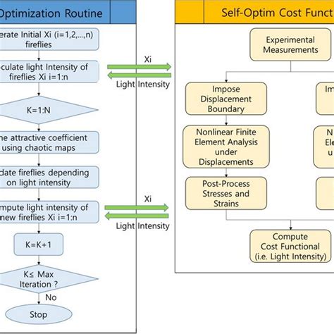 Flowchart For Interfacing ABAQUS UMAT With Random Field Modeling Tool Download Scientific Diagram